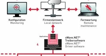 Steute presenteert draadloos E-Kanban systeem - Value chain