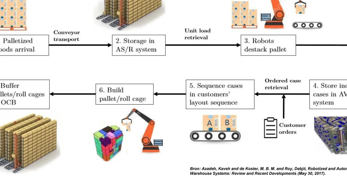 De wondere wereld van warehouse robotics - Value chain