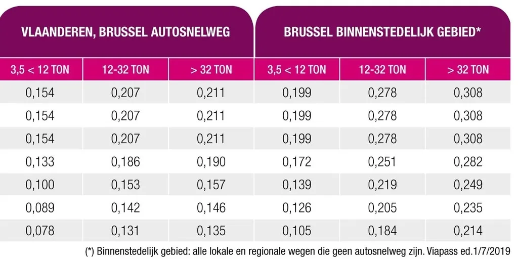 Tarieven kilometerheffing voor vrachtwagens geïndexeerd - Value chain