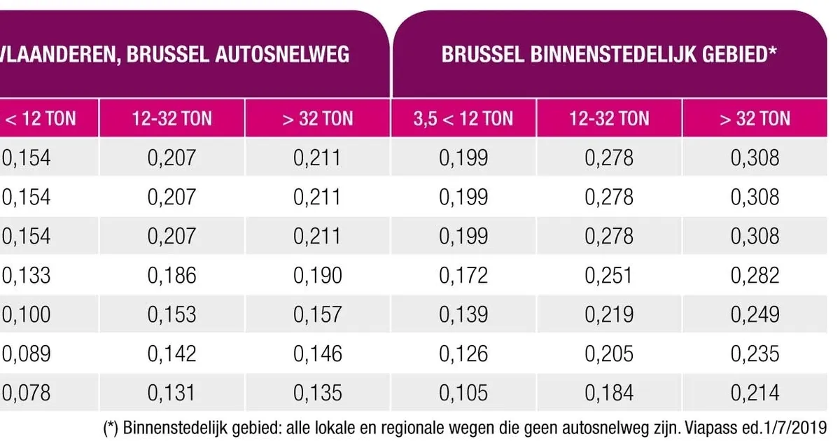 Tarieven kilometerheffing voor vrachtwagens geïndexeerd - Value chain