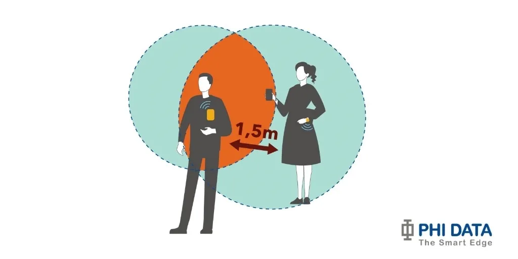 Phi Data lanceert SmartProximity voor safety distancing op de werkvloer ...