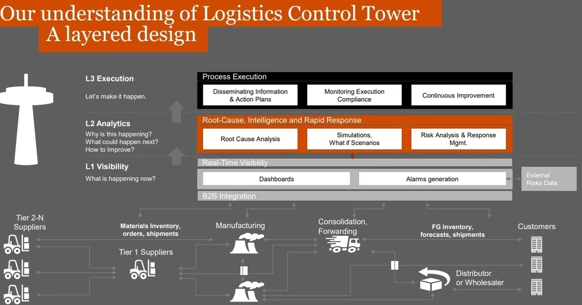 Hoe bouwen we een krachtige Logistics Control Tower? - Value chain