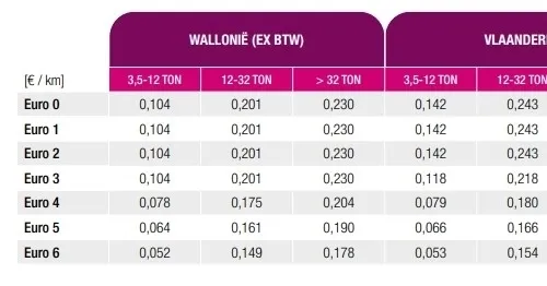 Nieuwe tarieven kilometerheffing vrachtwagens vanaf 1 juli - Value chain